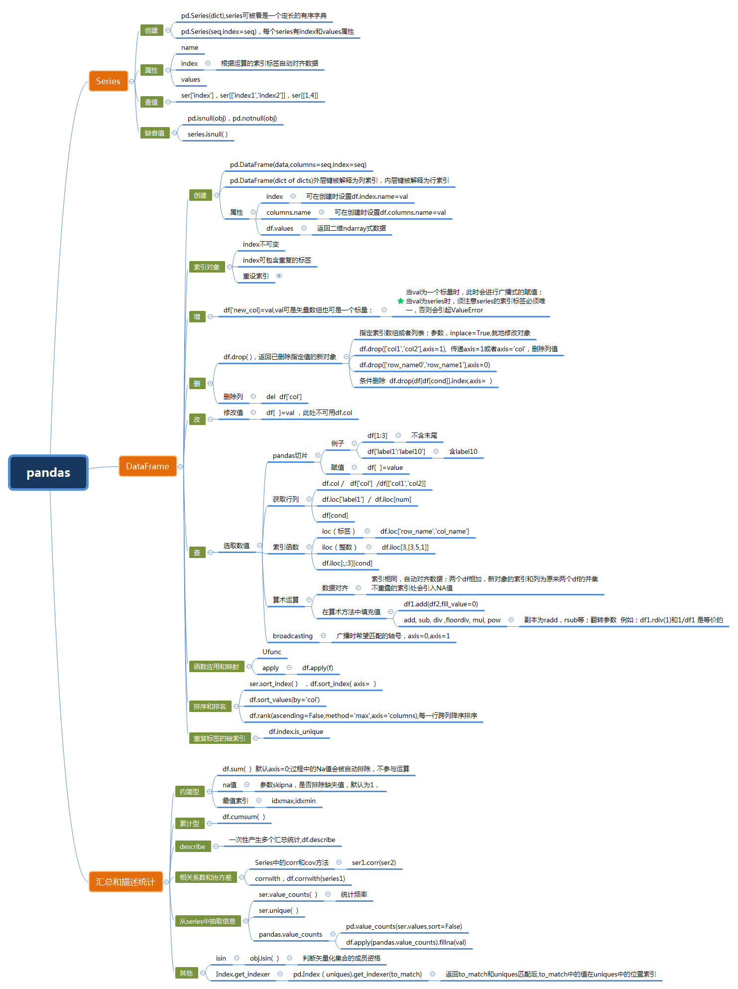 《python数据分析》第五章pandas 思维导图笔记python第五单元思维导图 Csdn博客 4615