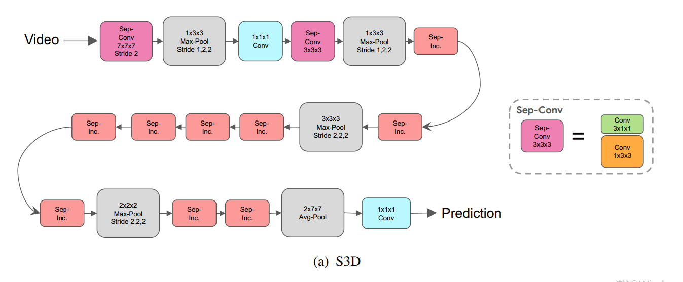 【论文阅读】Rethinking Spatiotemporal Feature Learning For Video ...