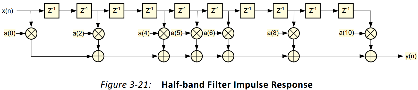 半带 FIR 滤波器（Half-band FIR Filter）_half band filter-CSDN博客