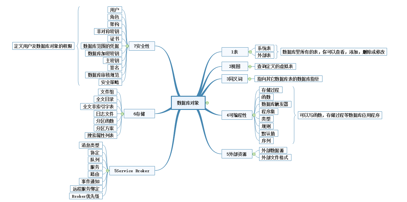 Sql Server基础二数据库对象：表、视图、同义词、可编程性、外部资源、service Broker、存储、安全性 分别表示什么意思sql可编程性是作用 Csdn博客