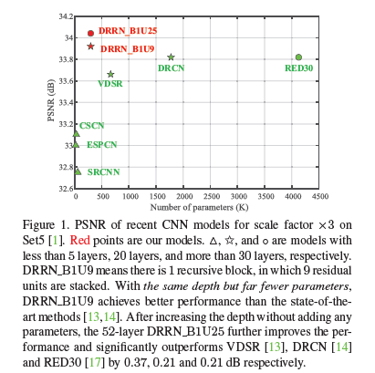 【文章阅读】【超解像】--Image Super-Resolution via Deep Recursive Residual Network_超解像算法-CSDN博客