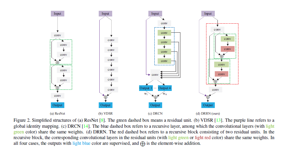 【文章阅读】【超解像】--Image Super-Resolution via Deep Recursive Residual Network_超解像算法-CSDN博客