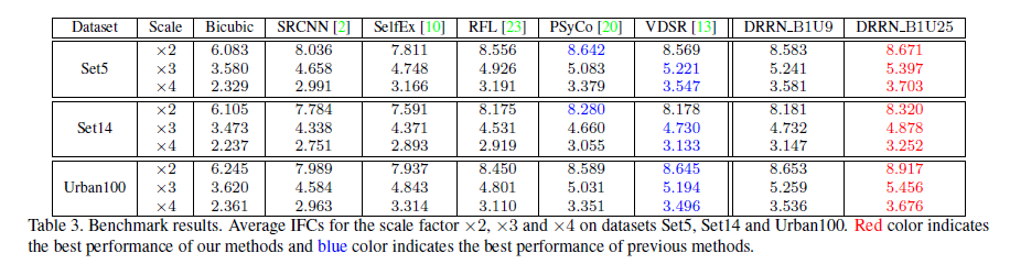 【文章阅读】【超解像】--Image Super-Resolution via Deep Recursive Residual Network_超解像算法-CSDN博客