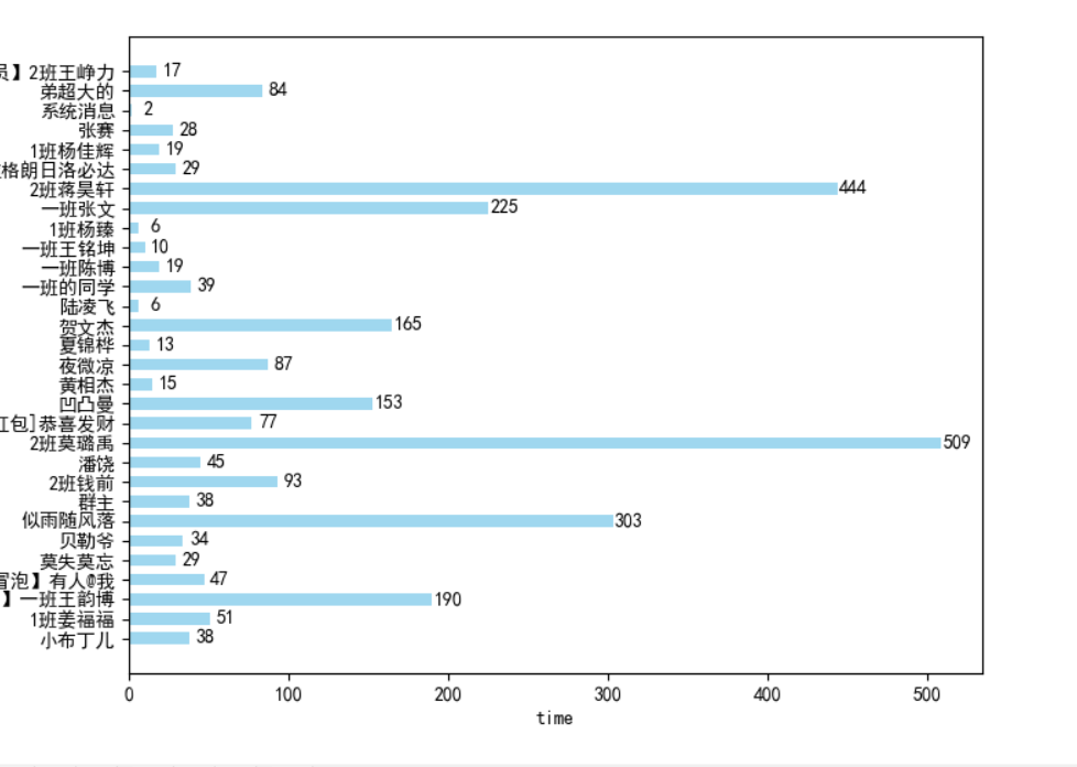 Python使用matplotlib制作条形图添加数据标签python中可视化条形图中怎么加数据中的标签 Csdn博客