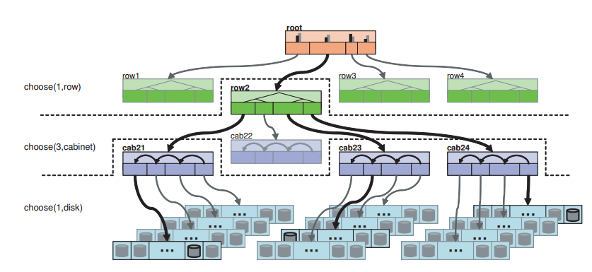 CRUSH算法介绍-CSDN博客