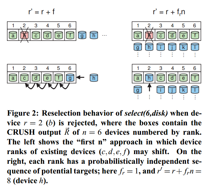 CRUSH算法介绍-CSDN博客