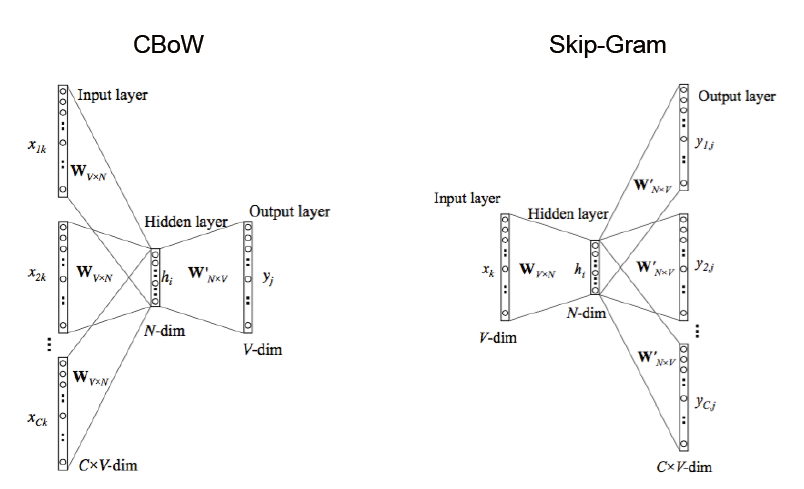NLP课程：Word2vec到FastText-CSDN博客