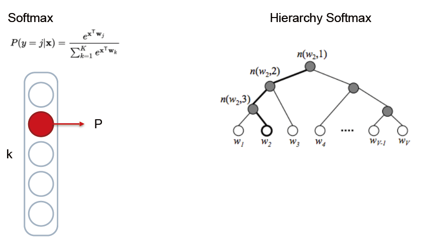 NLP课程：Word2vec到FastText-CSDN博客