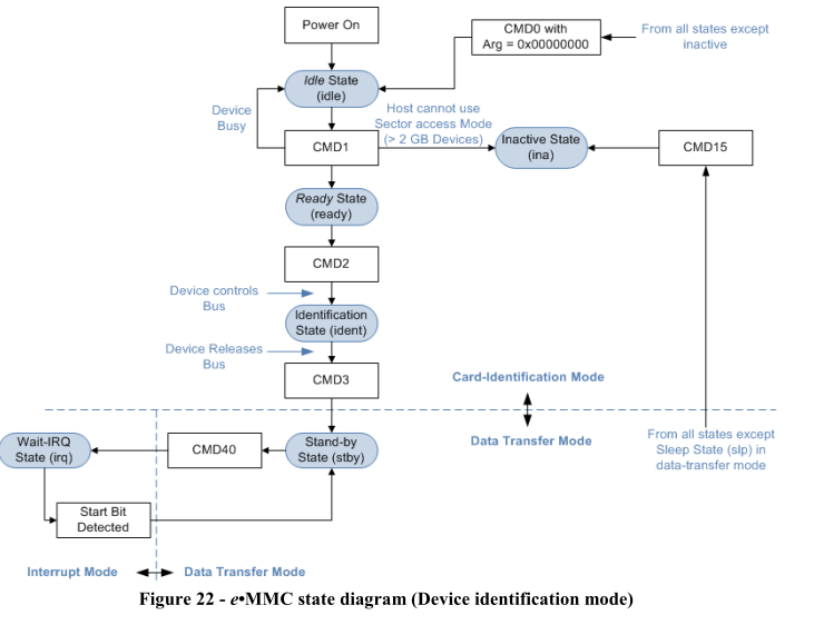 EMMC 流程讲解_emmc cmd30与cmd31可不可以连续发送-CSDN博客