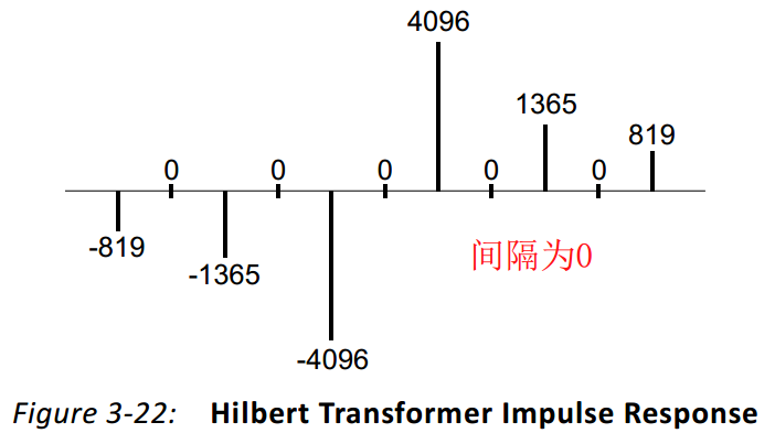 FIR滤波器之Hilbert变换_希尔伯特滤波-CSDN博客