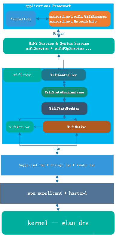 Android P WiFi 框架 以及 Enable相关流程_android wifinative-CSDN博客