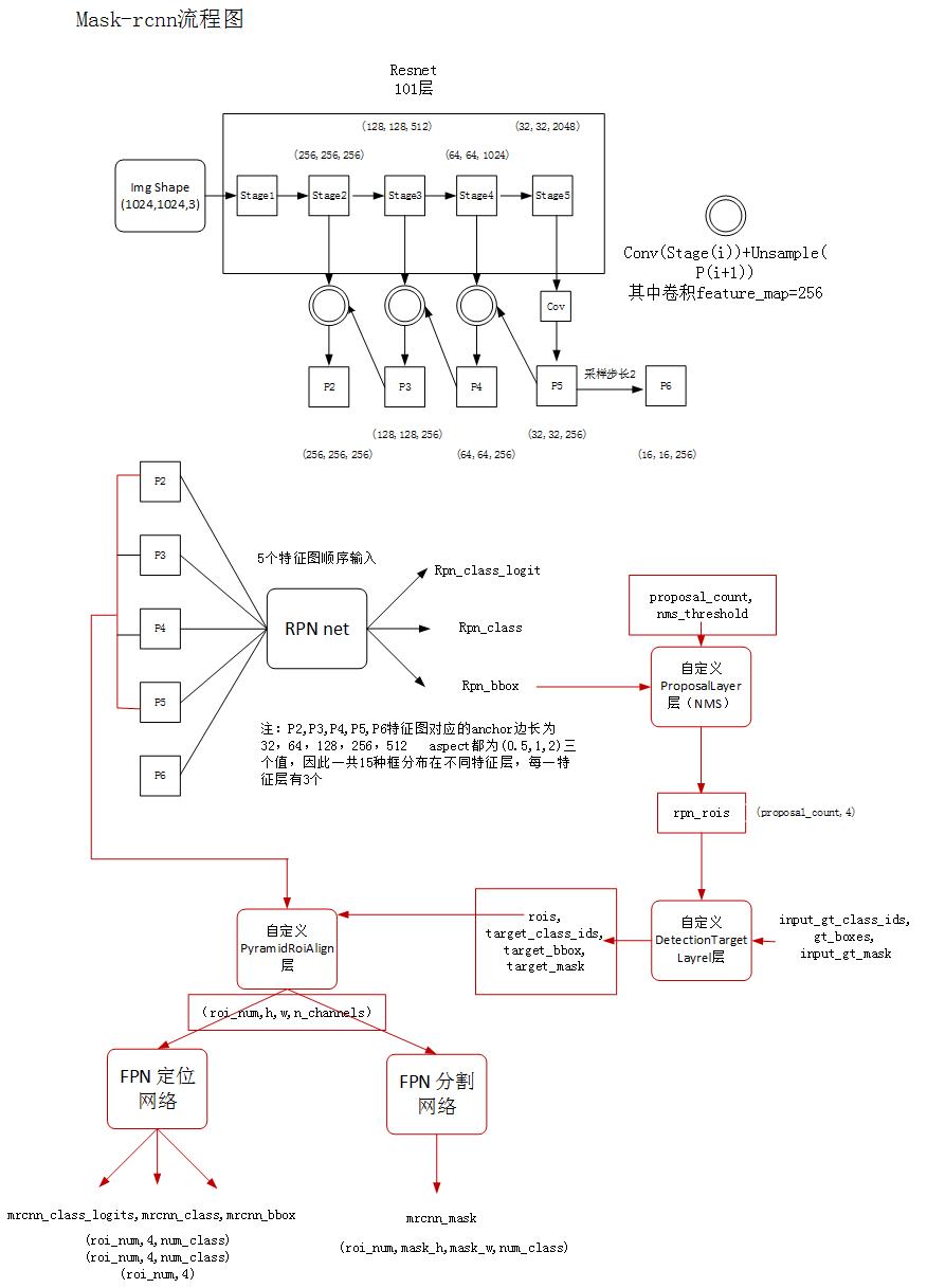 Mask-rcnn算法流程图_visio mask rcnn-CSDN博客