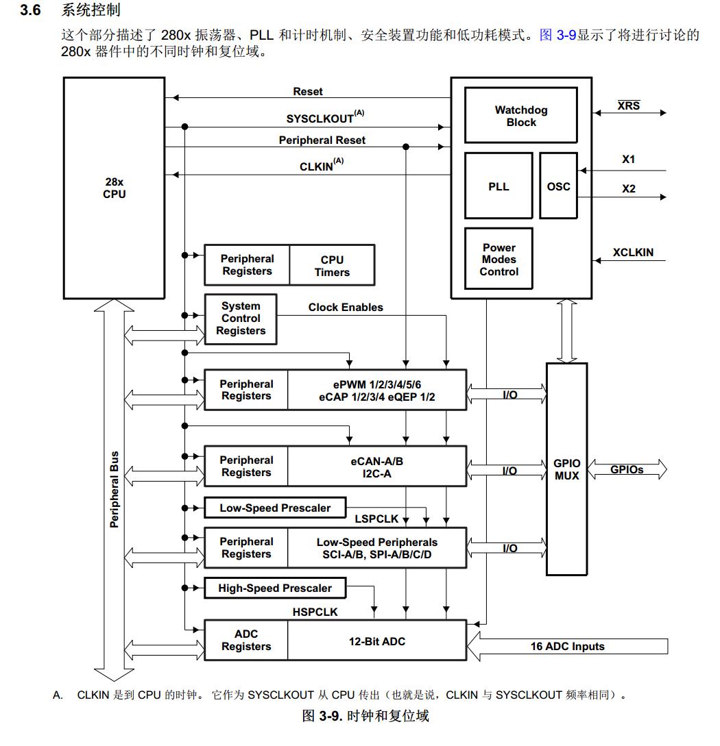 DSP时钟以及QP的TICKS_intosc1sel-CSDN博客