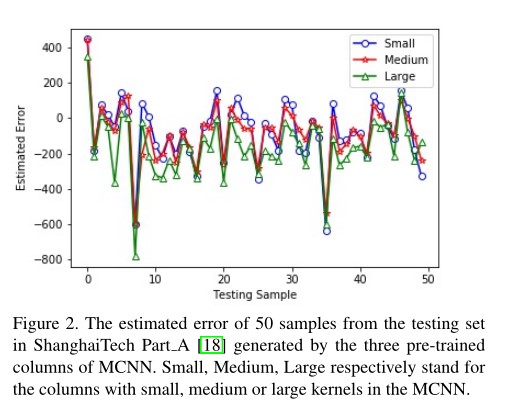 人群密度估计 - CVPR2018最新论文CSRNet原理、配套代码解析_csrnet源码讲解-CSDN博客