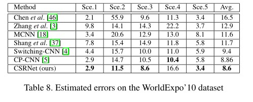 人群密度估计 - CVPR2018最新论文CSRNet原理、配套代码解析_csrnet源码讲解-CSDN博客