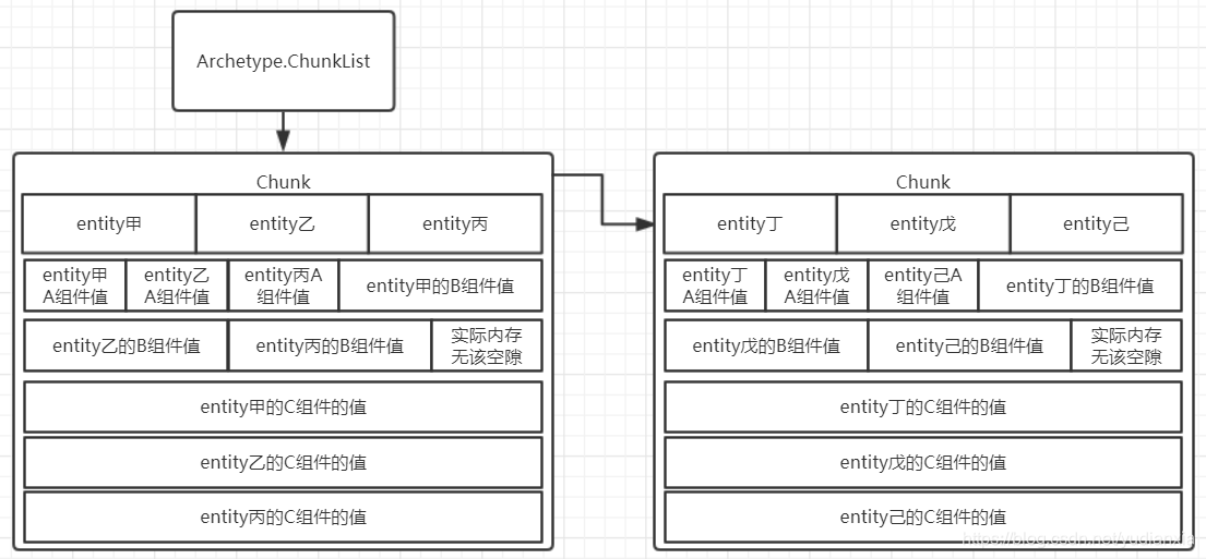 Unity2018 Ecs框架entities源码解析(二)组件与chunk的内存布局chunkdatautilityliuhaopen的