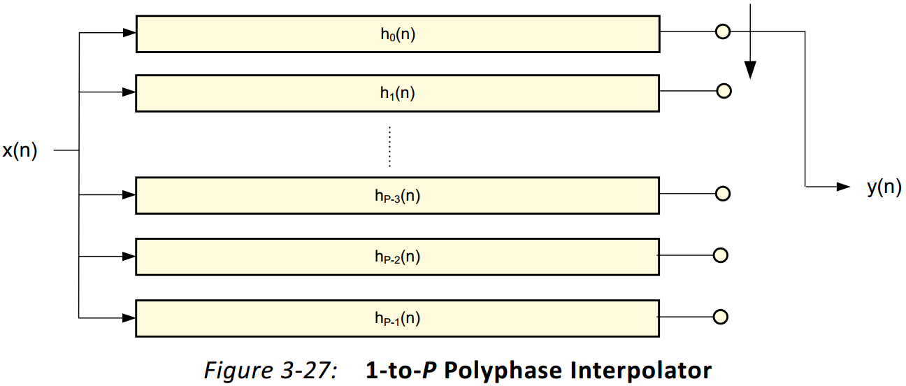 FIR 滤波器之多相插值器（Polyphase Interpolator）_多相插值滤波器-CSDN博客