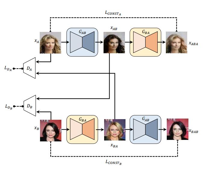 DiscoGAN论文"Learning to Discover Cross-Domain Relations with Generative ...