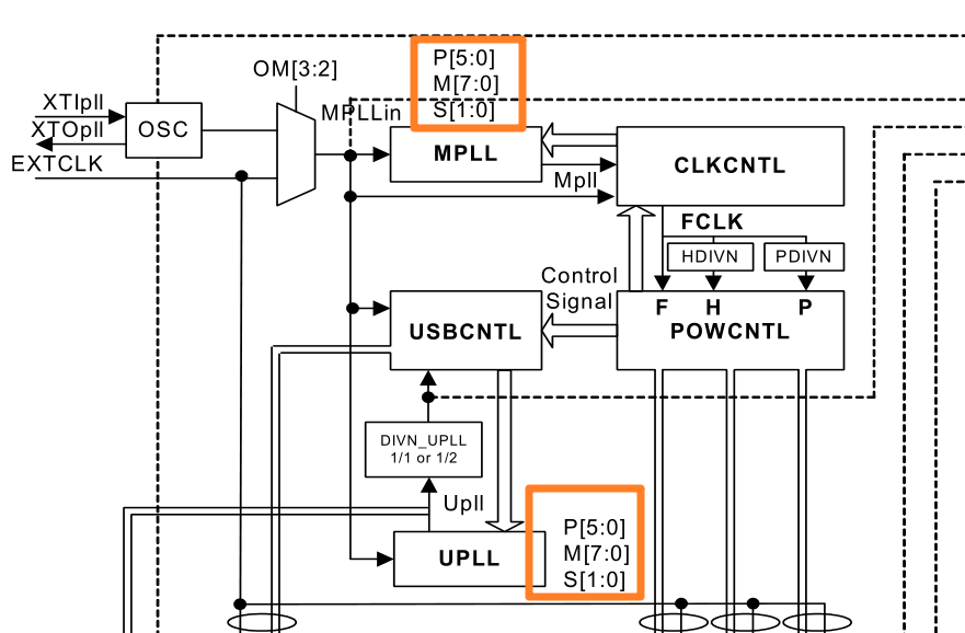 6.ARM（S3C2440）芯片时钟体系_三星2440 soc详解-CSDN博客