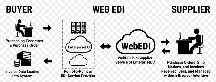 SAIC Volkswagen Direct Connect to EDI Project - Programmer Sought