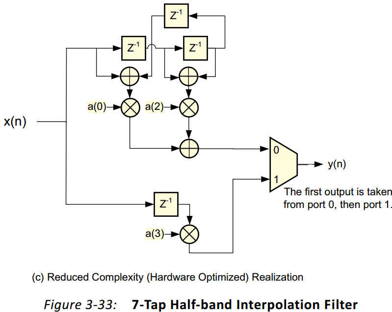 FIR 滤波器之半带插值器（Half-band Interpolator）_半带滤波器内插原理-CSDN博客