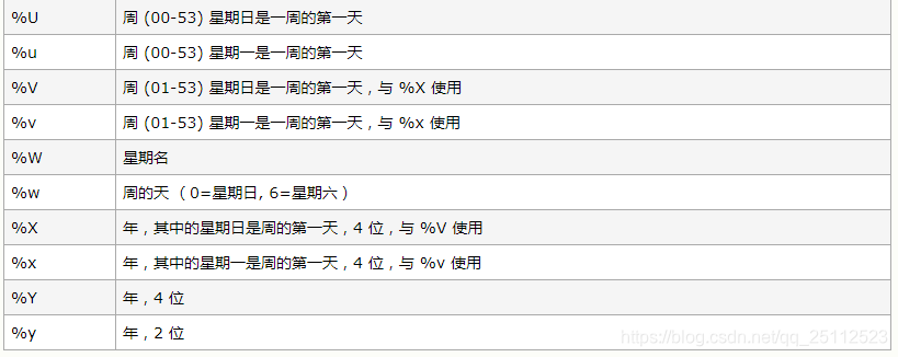 Mysql 日期和时间戳的转换 以及dateformat用法mysql Datetime Formart Csdn博客