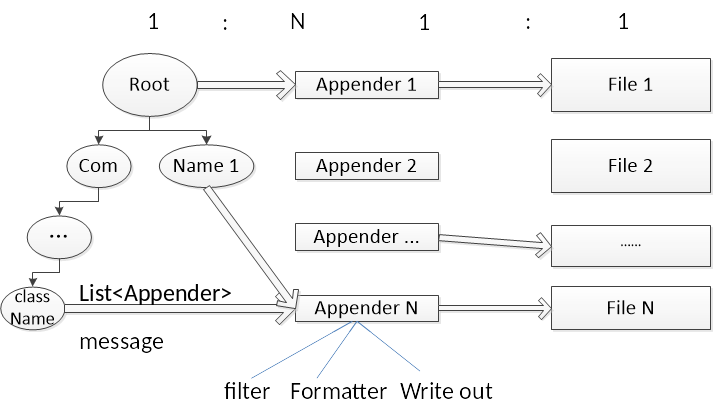 日志框架 logback & log4j2_iloggingevent依赖-CSDN博客
