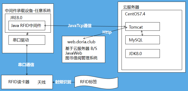 基于云服务器 B/S模式 JavaWeb RFID 图书借阅管理系统_rfid java 对接_Doria_Lee的博客-CSDN博客
