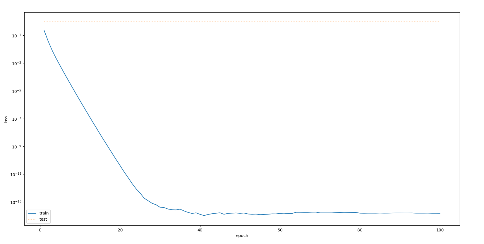 【深度学习】过拟合抑制（一）权重衰减（weight decay）_weight decay和范数正则有什么关系-CSDN博客