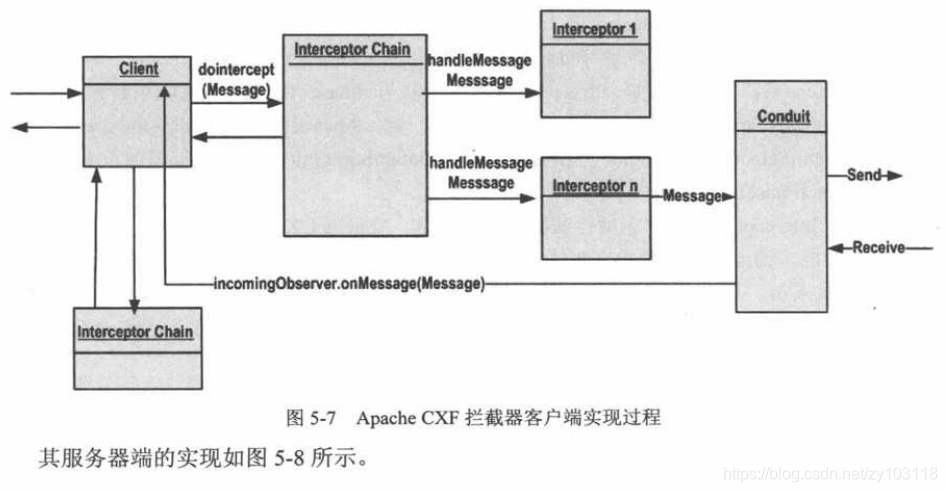 Cxf Webservice框架原理(转载加个人总结)之拦截器组件 Webservice实现框架 Cxf原理 Csdn博客