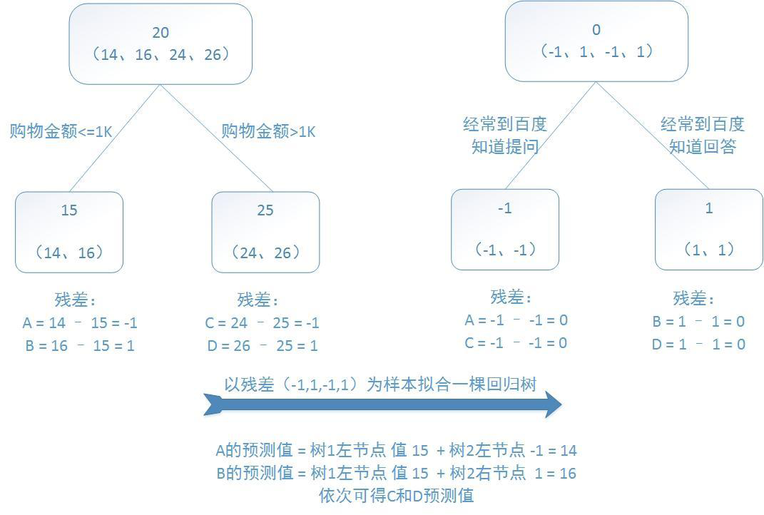 GBDT梯度提升决策树-理清每个细节-附Python代码_梯度提升决策树python代码-CSDN博客