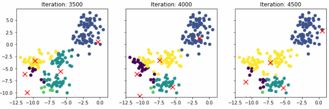 LVQ 学习向量量化 聚类 python 实现 以及 一些 思考_学习向量量化(lvq)的python实现_csdn_inside的博客-CSDN博客