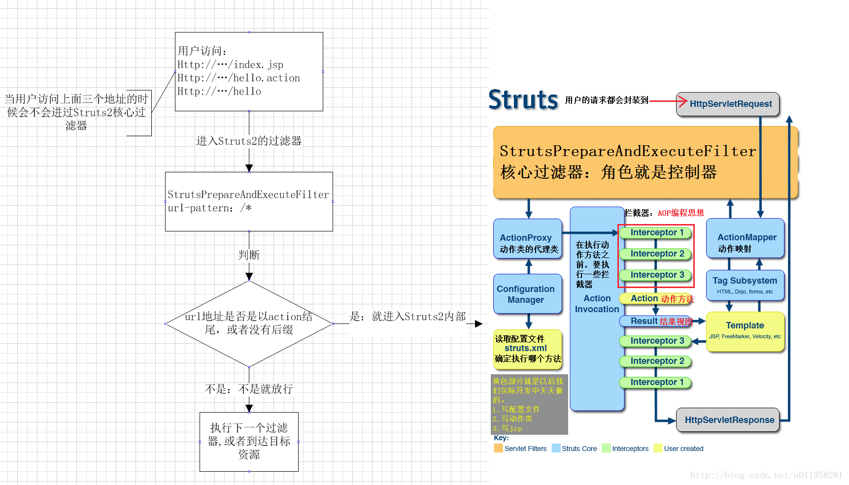 Struts2的基本原理与实现_struts2 tld 原理-CSDN博客