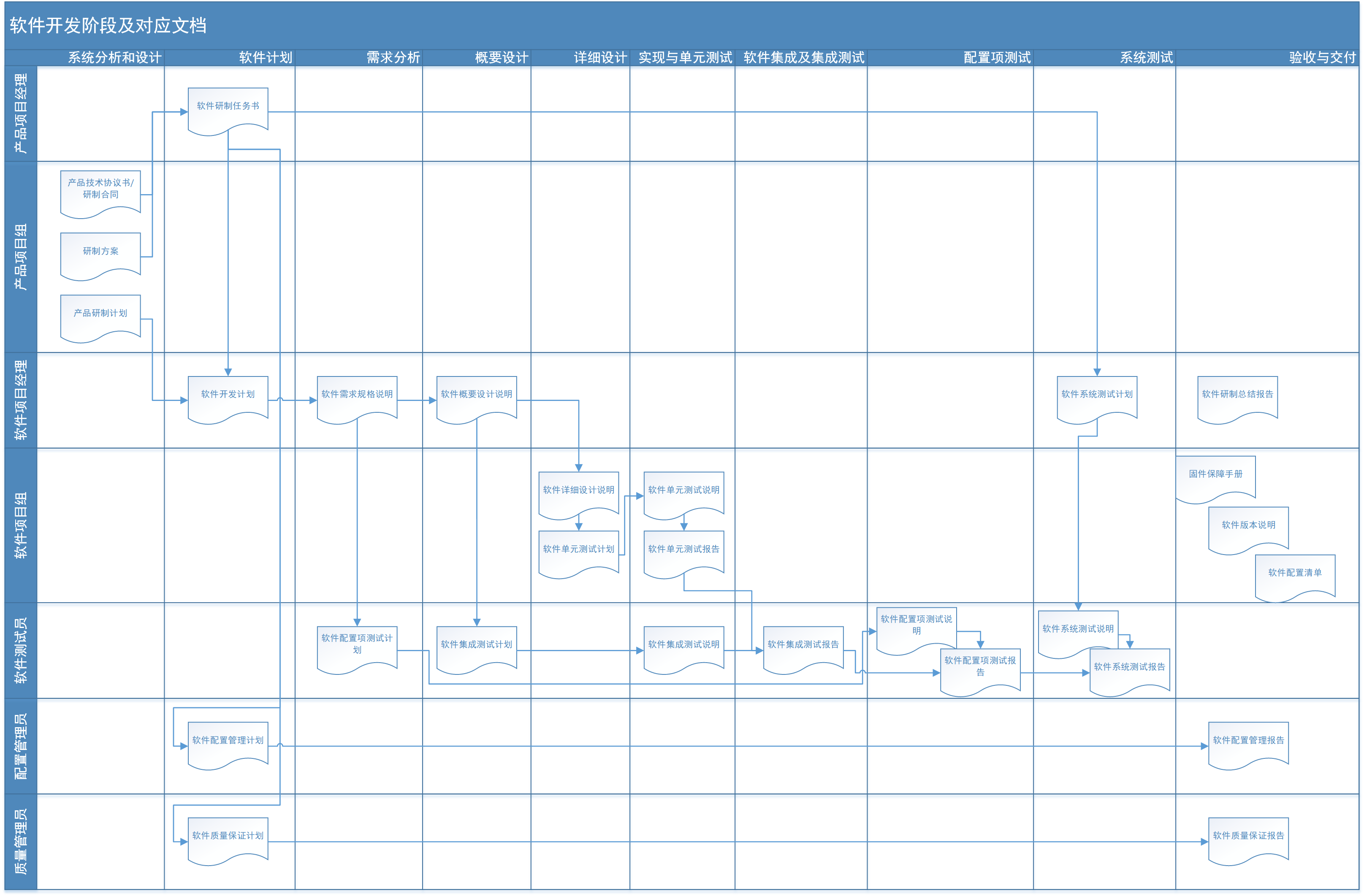军用软件开发周期和文档_gjb 软件需要产出哪个文档-CSDN博客