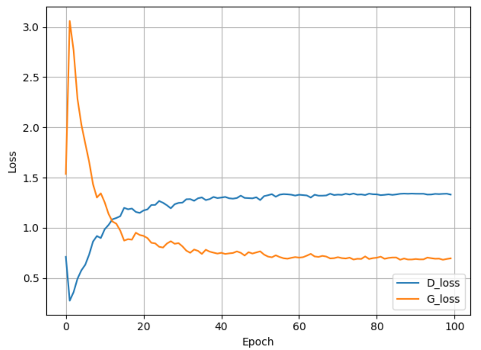 tensorflow使用GAN生成手写数字(代码介绍)_tensorflow 生成手写数字-CSDN博客
