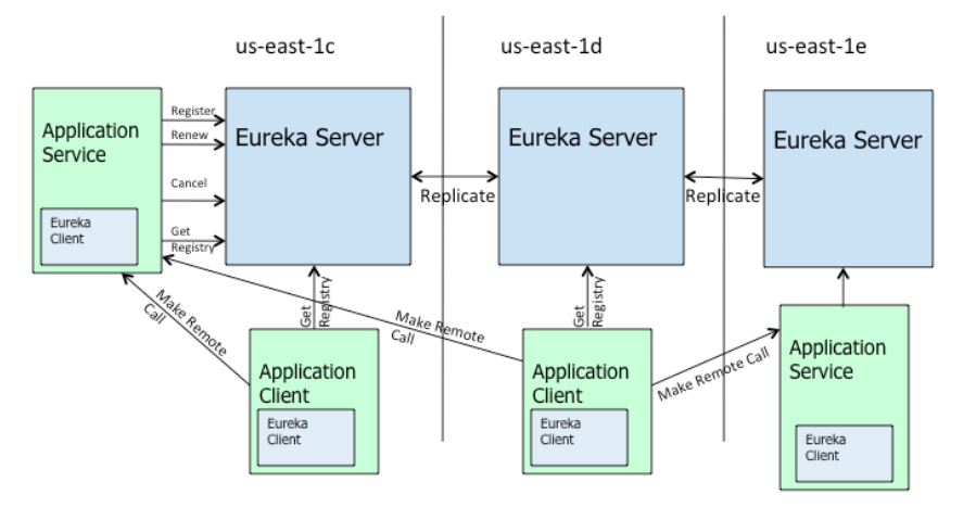 Eureka与 zookeeper 的区别、原理及各自优缺点 – 源码巴士