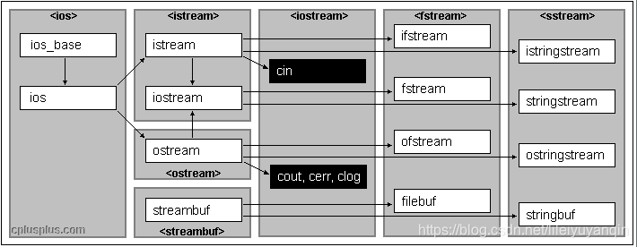 C Inputoutput Stream Csdn博客