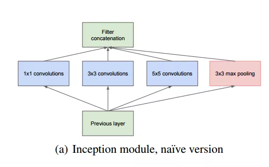 巡礼卷积神经网络中的那些经典结构（二）——inception module_inception module模型变体-CSDN博客