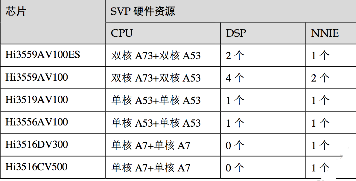 海思Hi3519A SVP从入门到精通（一 概述）_smart vision platform-CSDN博客