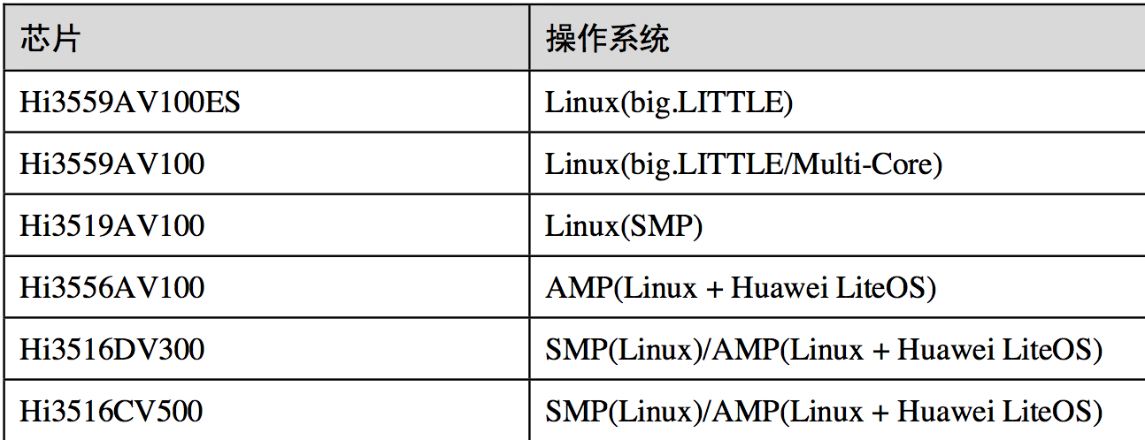 海思Hi3519A SVP从入门到精通（一 概述）_smart vision platform-CSDN博客