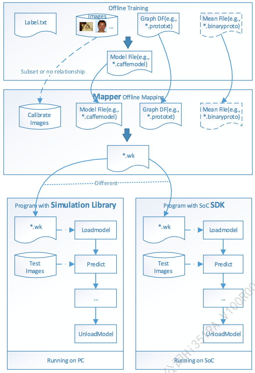 海思Hi3519A SVP从入门到精通（二 NNIE开发指南）-CSDN博客