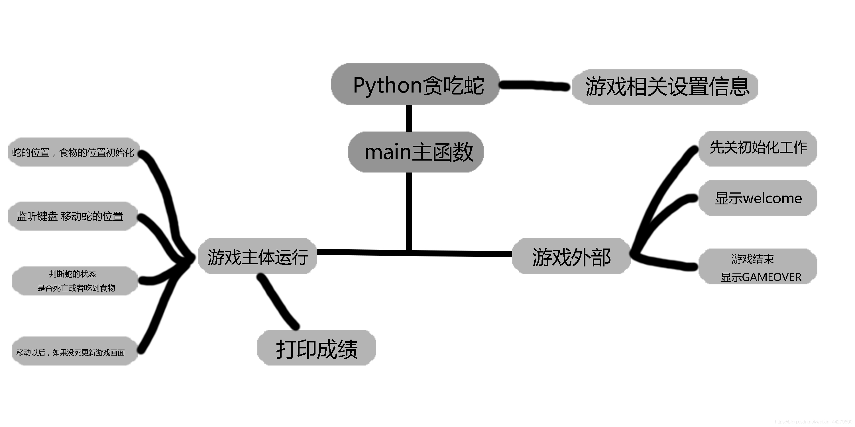 用python做贪吃蛇小游戏在windos环境下 使用python 3 写一个贪吃蛇游戏 Csdn博客