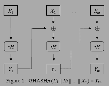 密码库LibTomCrypt学习记录——（2.15）分组密码算法的工作模式——GCM加密认证模式_gcm模式-CSDN博客