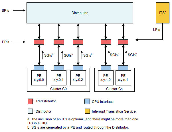 ARM GIC（一）GICv3 基本架构和中断生命周期_gic 中断的生命周期-CSDN博客