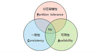 Eureka 与 zookeeper 的区别、原理及各自优缺点_zk和eureka的优缺点-CSDN博客