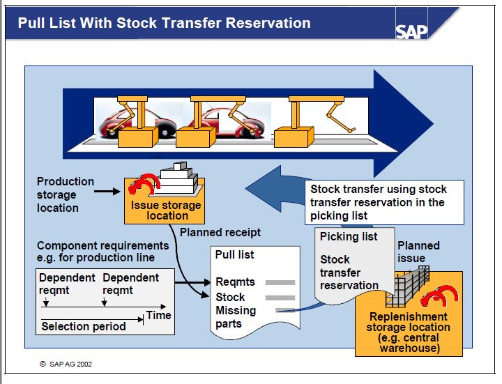 SAP 重复制造 拉料清单 触发 库存转移预留 pull list with stock transfer reservation_sap ...