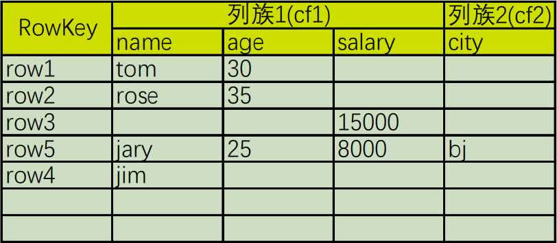 HBASE表设计细节_hbase 动物-CSDN博客