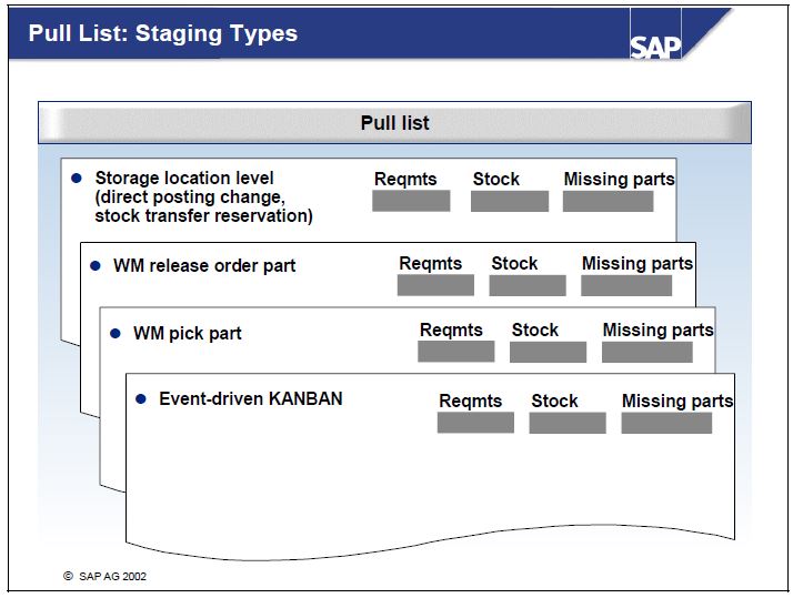 SAP 重复制造 拉料清单 触发 库存转移预留 pull list with stock transfer reservation_sap ...