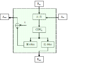 密码库LibTomCrypt学习记录——（2.29）分组密码算法的工作模式——KeyWrap密钥封装模式_aes key wrap-CSDN博客