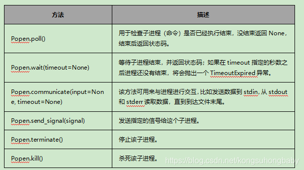Python3编程基础:多进程(四)subprocess模块 Subprocess Popen Shell True Csdn博客